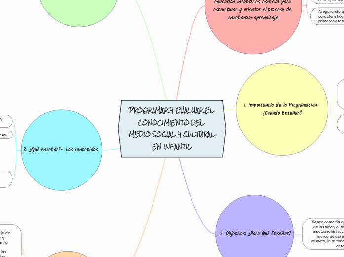PROGRAMAR Y EVALUAR EL CONOCIMIENTO DEL MEDIO SOCIAL Y CULTURAL EN INFANTIL | Mapa mental Mindomo