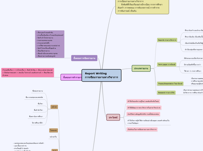 Report Writing การเขียนรายงานทางวิชาการ - Mind Map