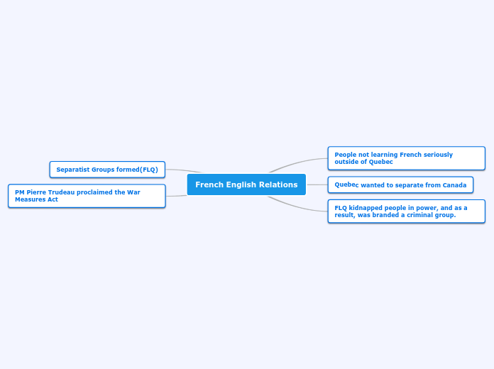 French English Relations - Mind Map