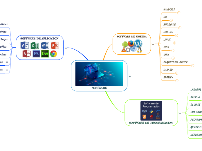 SOFTWARE - Mind Map