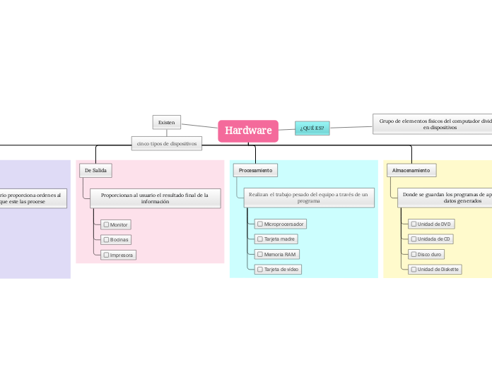 Hardware - Mind Map