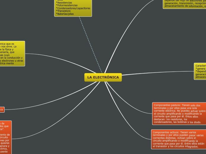 LA ELECTRÓNICA - Mind Map