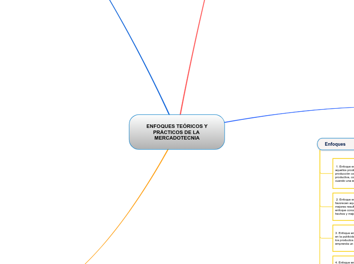 ENFOQUES TEÓRICOS Y PRÁCTICOS DE LA MERCAD...- Mind Map