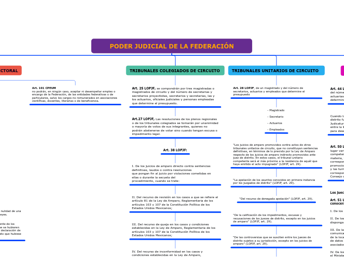 PODER JUDICIAL DE LA FEDERACIÓN - Mind Map