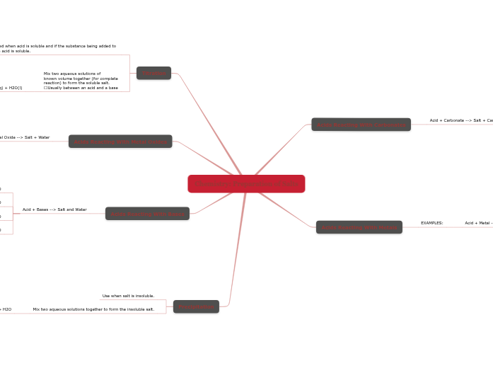 Chemistry: Preparation of Salts - Mind Map