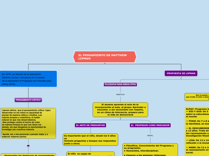 EL PENSAMIENTO DE MATTHEW LIPMAN - Mind Map