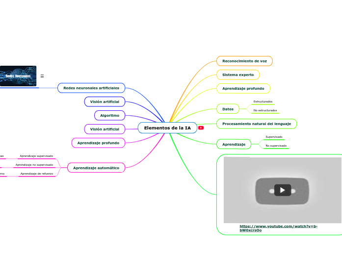 Elementos de la IA - Mind Map