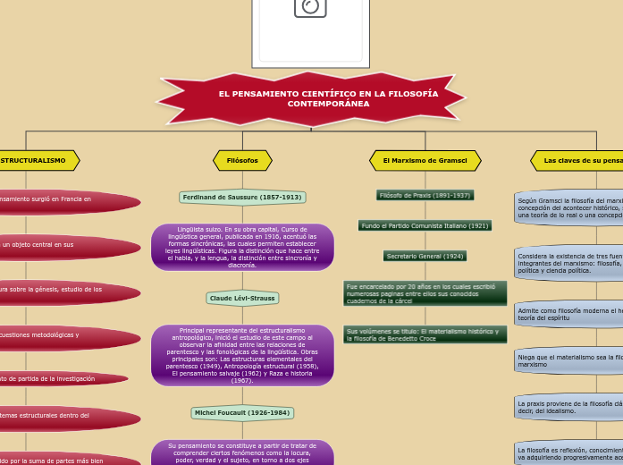 EL ESTRUCTURALISMO - Mind Map