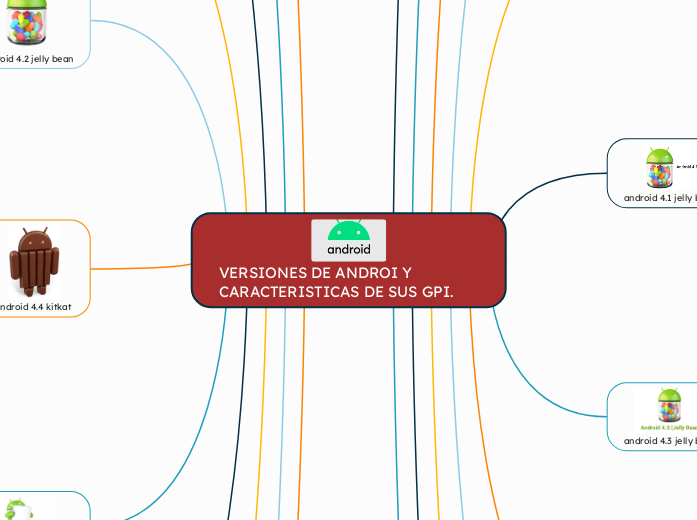 VERSIONES DE ANDROI Y CARACTERISTICAS DE S...- Mind Map