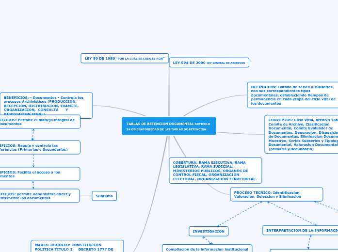 Tablas de Retencion Documental - Mind Map