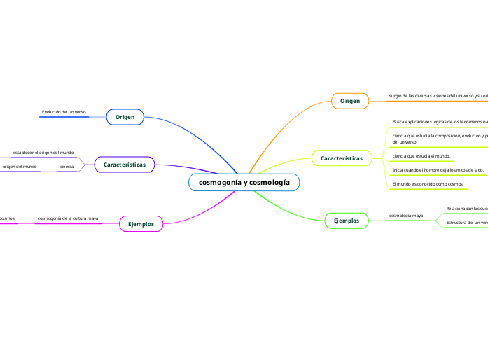 cosmogonía y cosmología - Mind Map