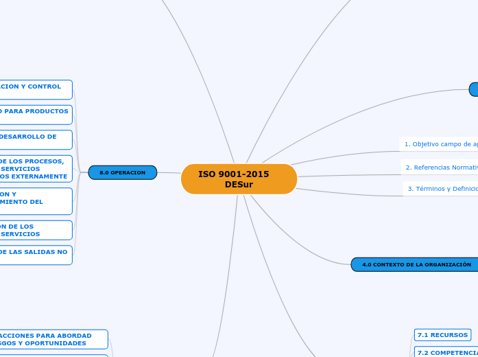 ISO 9001-2015 DESur - Mind Map