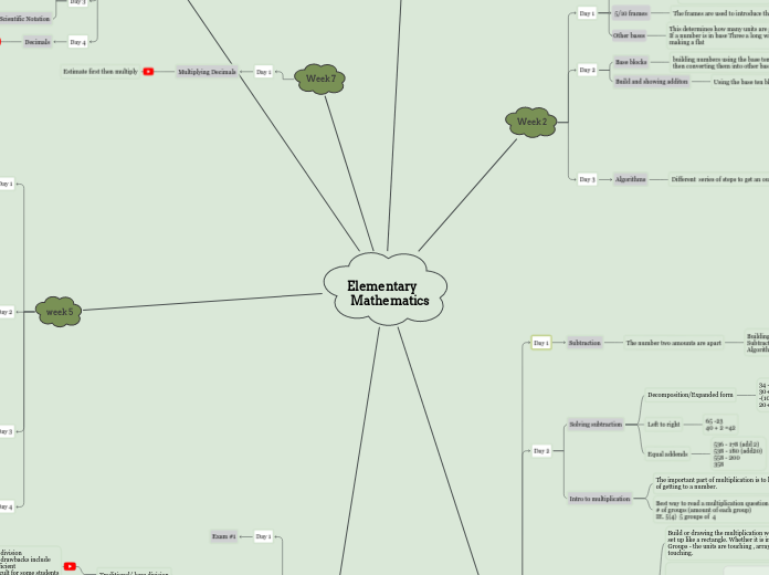 Elementary Mathematics - Mind Map