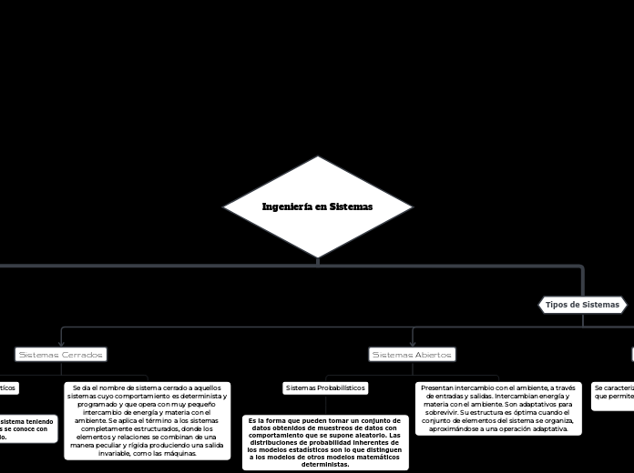 Ingeniería en Sistemas - Mind Map
