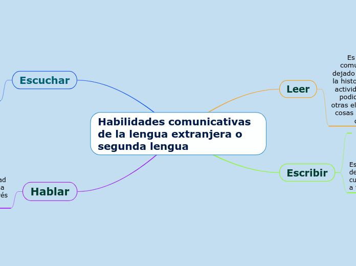 Habilidades comunicativas de la lengua ext...- Mind Map