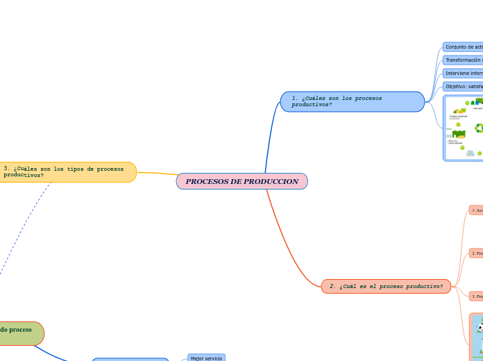 PROCESOS DE PRODUCCION - Mind Map