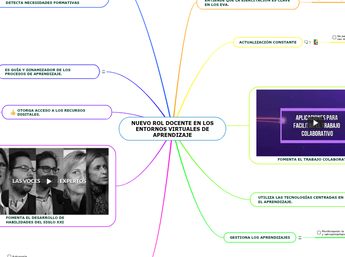 NUEVO ROL DOCENTE EN LOS ENTORNOS VIRTUALE...- Mind Map