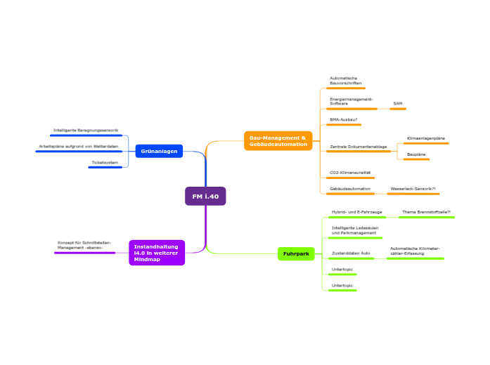 Baum-Organigramm - Mind Map