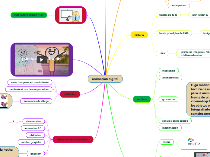 animacion digital - Mind Map