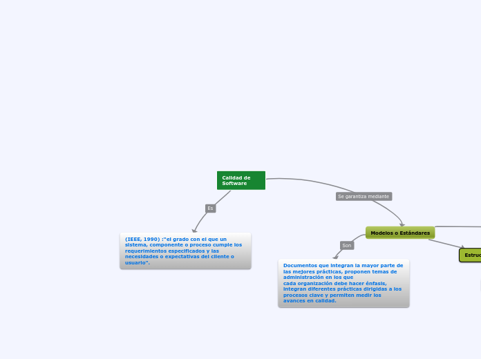 Calidad de Software - Mind Map