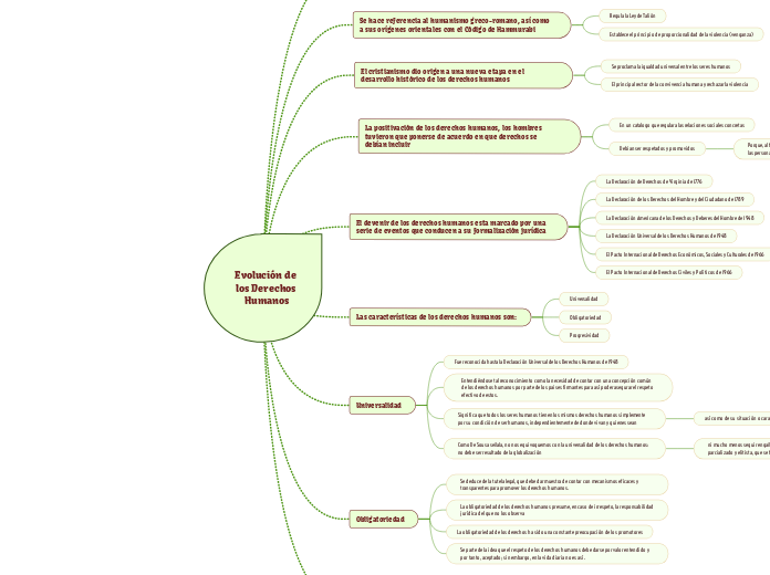Evolución de los Derechos Humanos - Mind Map