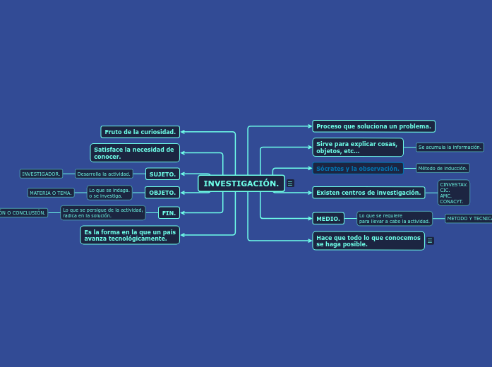 INVESTIGACIÓN. | Mapa mental Mindomo