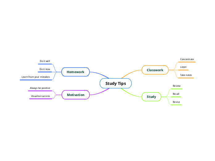 Study Tips - Mind Map