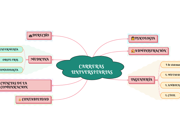 CARRERAS UNIVERSITARIAS - Mind Map