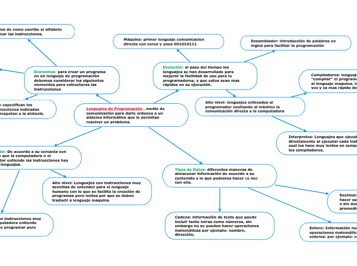 Lenguajes de Programación , medio de comun...- Mind Map