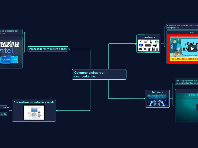 Componentes del computador - Mind Map