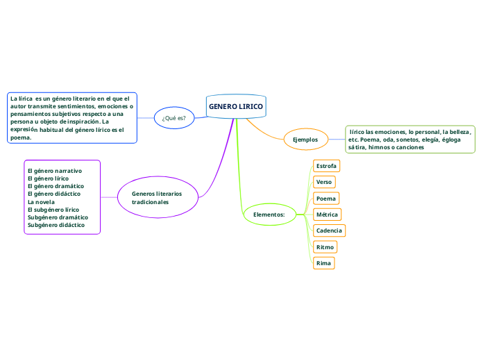 GENERO LIRICO - Mind Map
