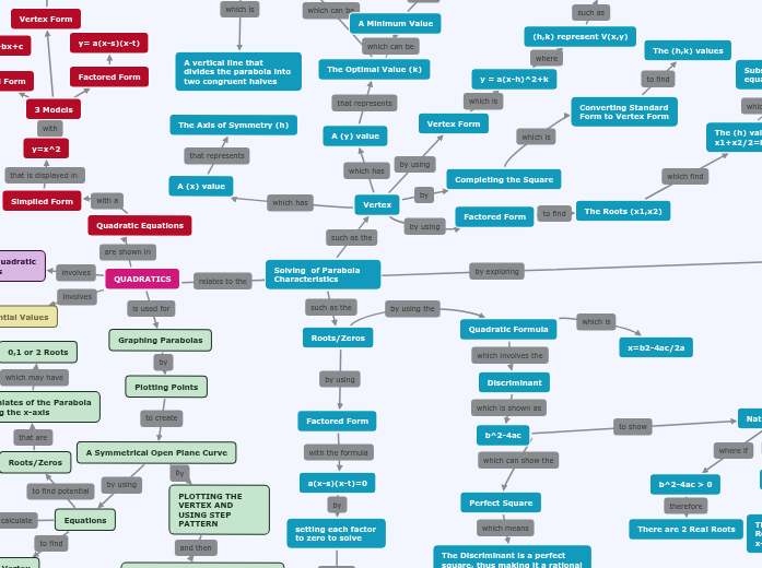 Math Quadratics - Concept Map