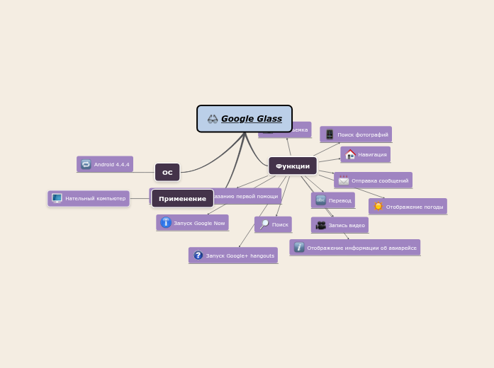 Google Glass - Mind Map