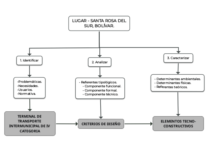 LUGAR - SANTA ROSA DEL SUR, BOLÍVAR. - Mind Map