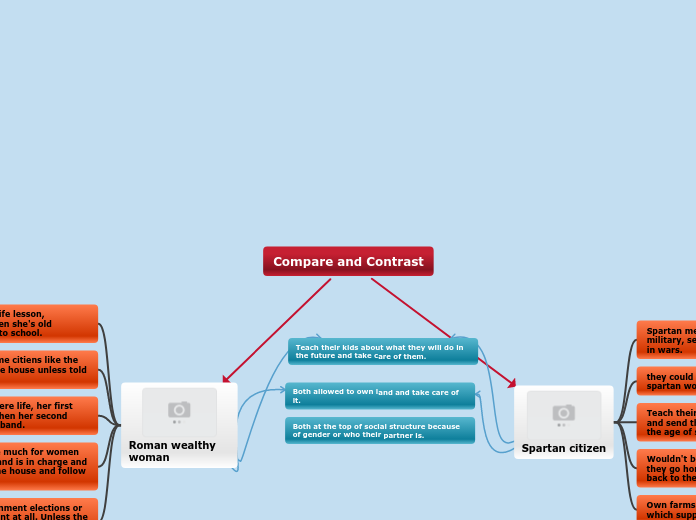 Compare & Contrast (Similarities-to-Di...- Mind Map