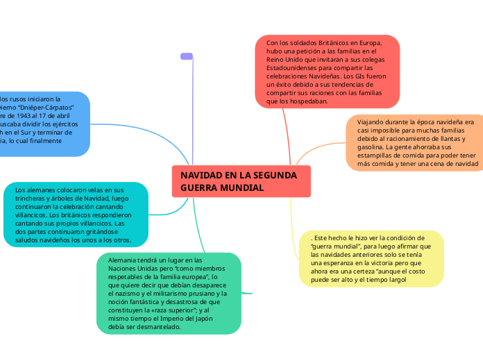 NAVIDAD EN LA SEGUNDA GUERRA MUNDIAL - Mind Map