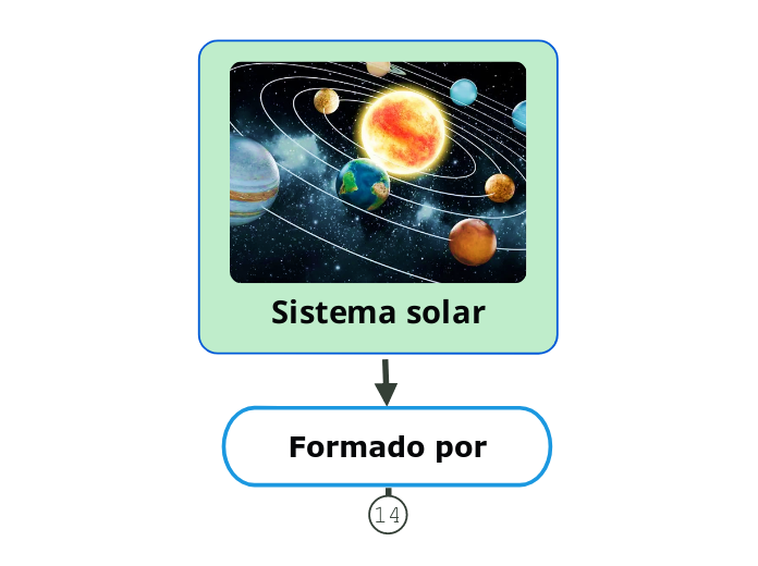 Sistema solar - Mind Map