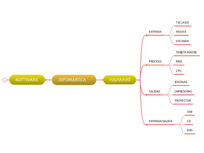 INFORMATICA - Mind Map