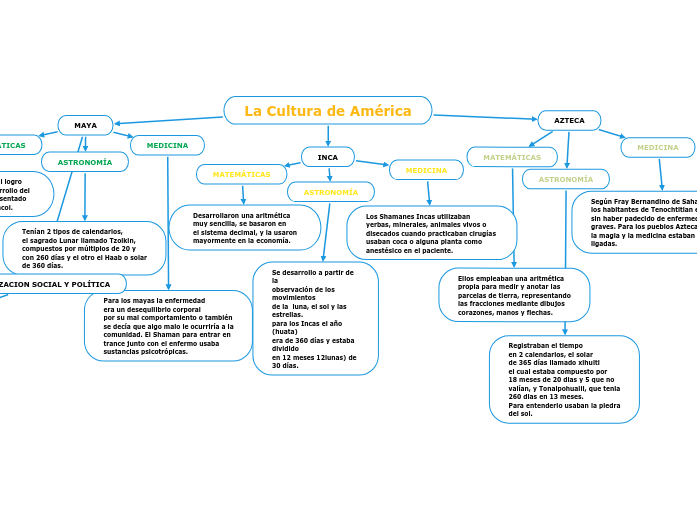 La Cultura de América - Mind Map