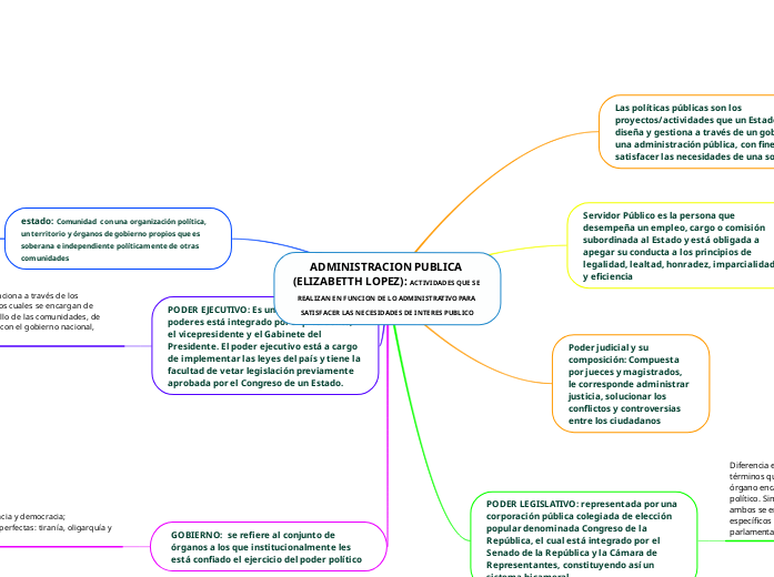 ADMINISTRACION PUBLICA (ELIZABETTH LOPEZ):...- Mind Map