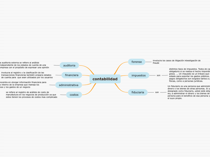 contabilidad - Mind Map