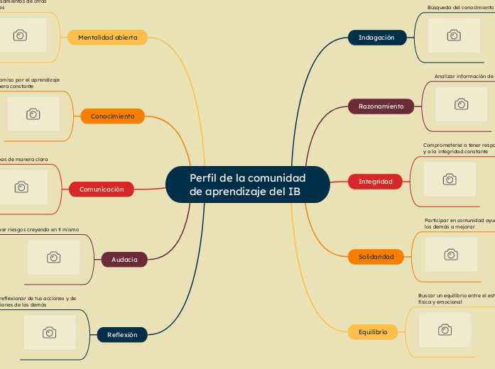 Perfil de la comunidad de aprendizaje del ...- Mind Map