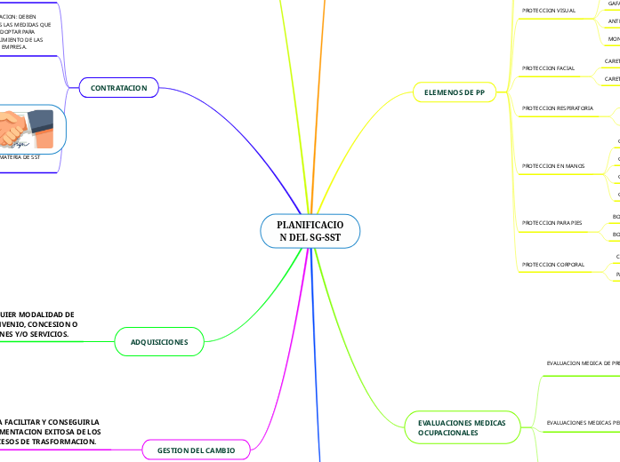 PLANIFICACION DEL SG-SST - Mind Map
