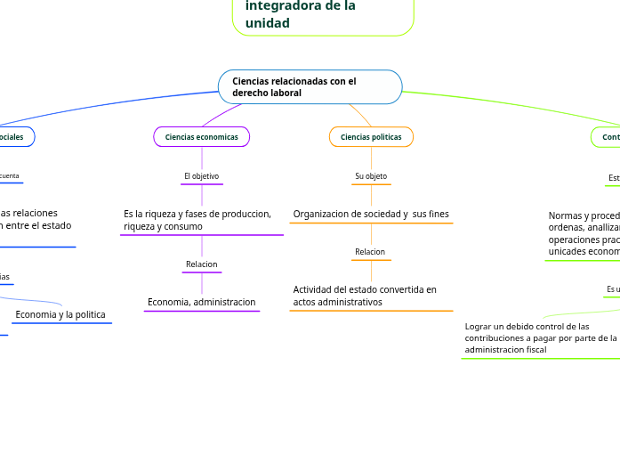 Internet y sus servicios - Mind Map