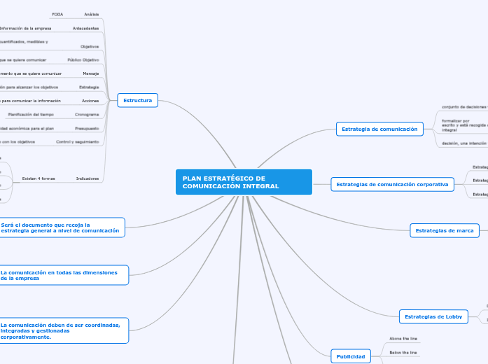 PLAN DE COMUNICACIÓN - Mind Map