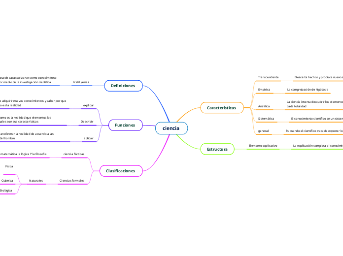 ciencia - Mind Map