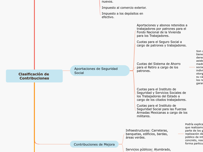 Clasificación de Contribuciones - Mind Map