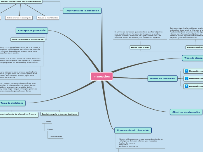 Planeación - Mind Map