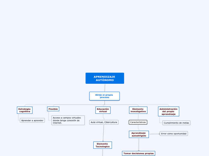Sample Mind Map - Mind Map