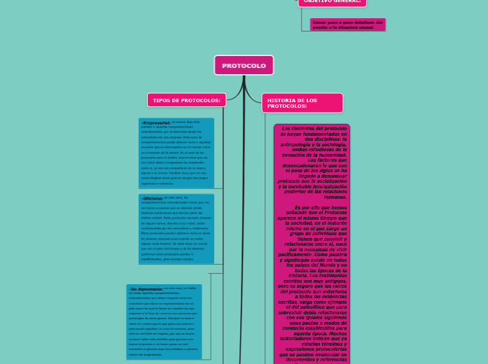 PROTOCOLO - Mind Map